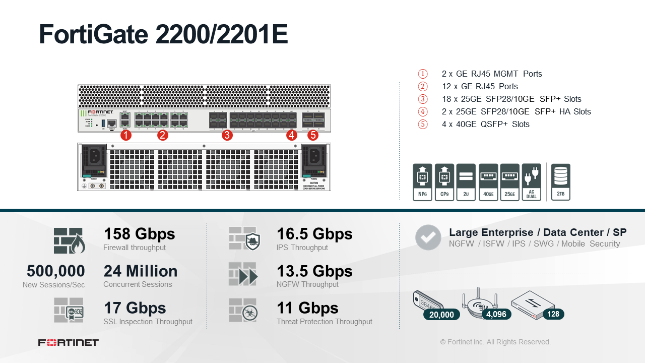 Fortinet FortiGate 2201E Firewall (FG-2201E) | EnBITCon systemhouse