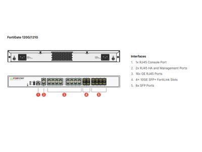 Fortinet FortiGate-121G | only Hardware | only Hardware | Yes